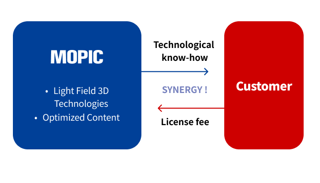 Light Field 3D Display Technology Leader | MOPIC