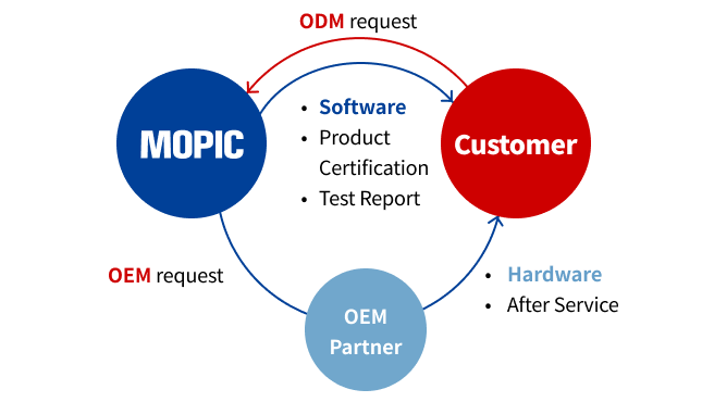 Light Field 3D Display Technology Leader | MOPIC